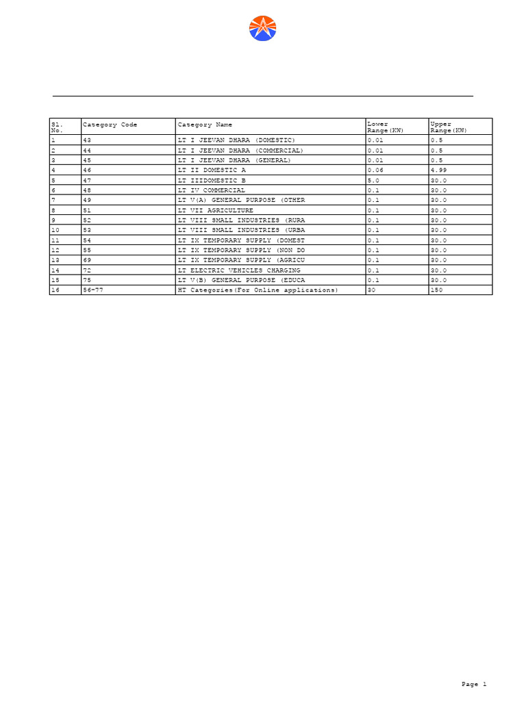 Assam Power Load Category List | PDF