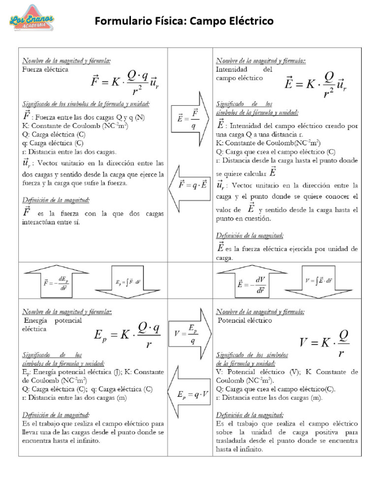 Formulario Final Campo Electrico | PDF | Electricidad | Campo eléctrico