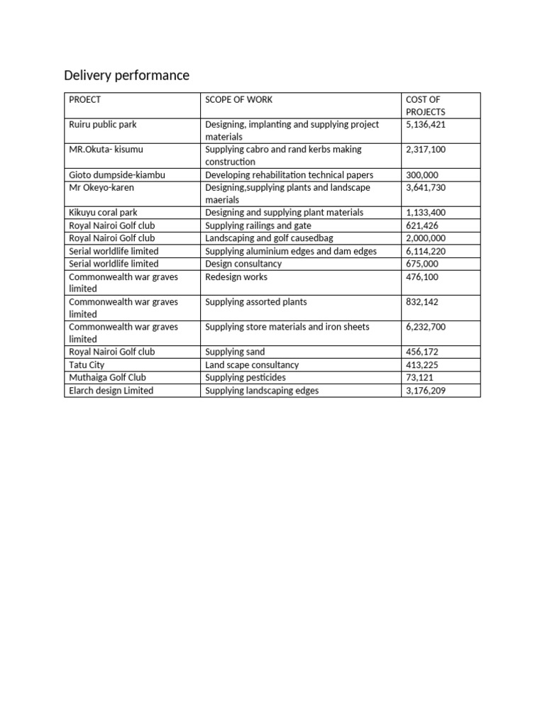 Delivery Performance | PDF | Home & Garden | Science & Mathematics