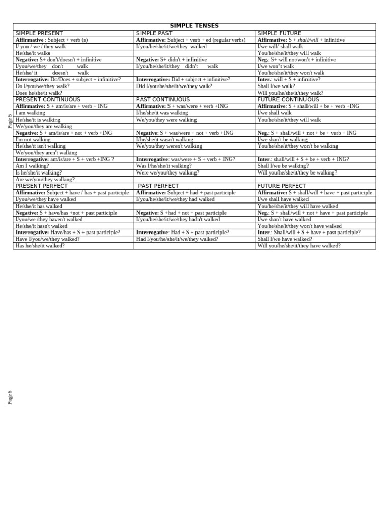 Chart of Tenses | PDF | Verb | Semantic Units