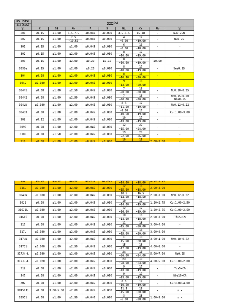 SUS&STS 종류 및 특성 | PDF