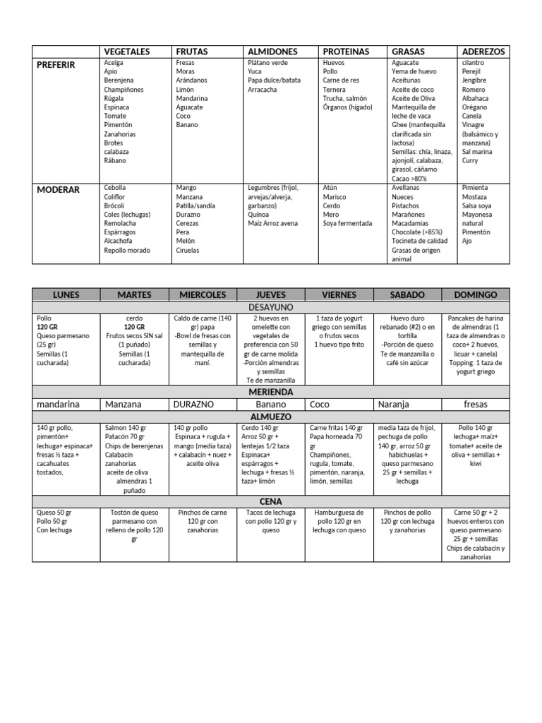 Nuevo Plan Alimenticio | PDF | Alimentos | Cocina