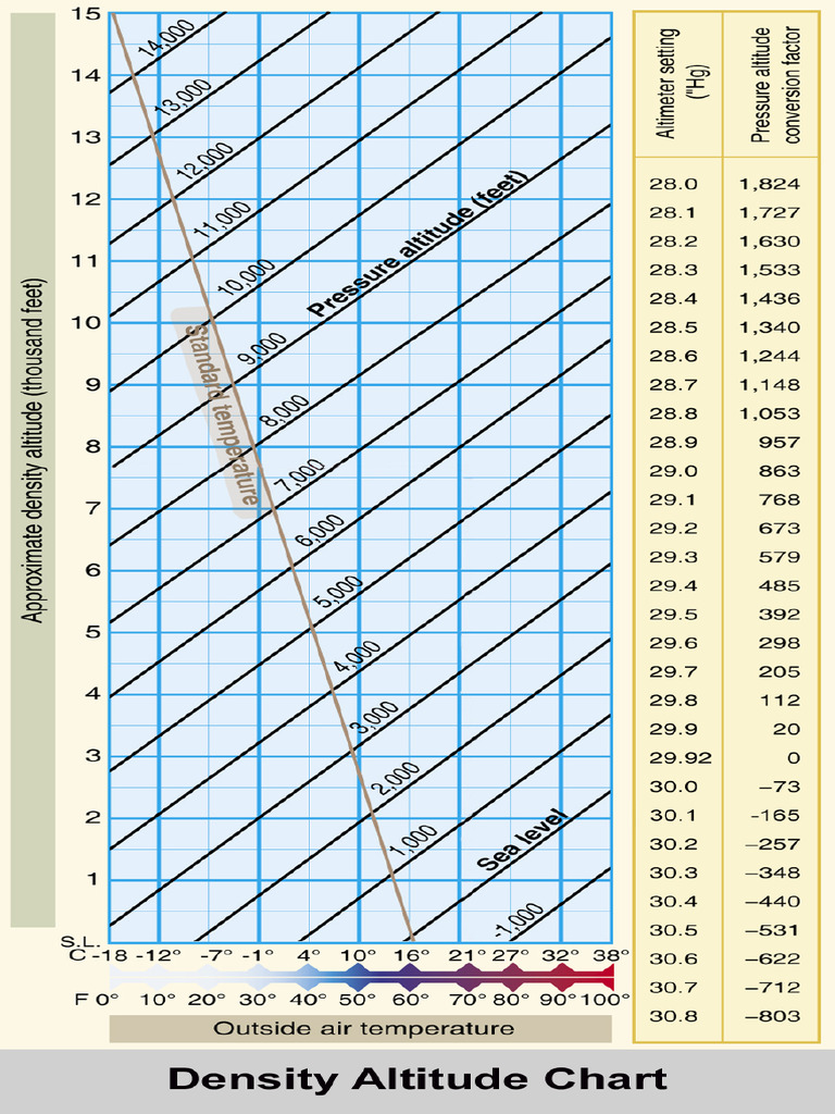 Density Altitude Chart | PDF Density Altitude Chart | PDF