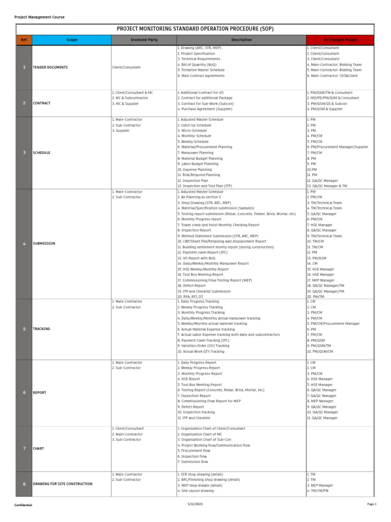 Project Monitoring SOP | PDF | Procurement