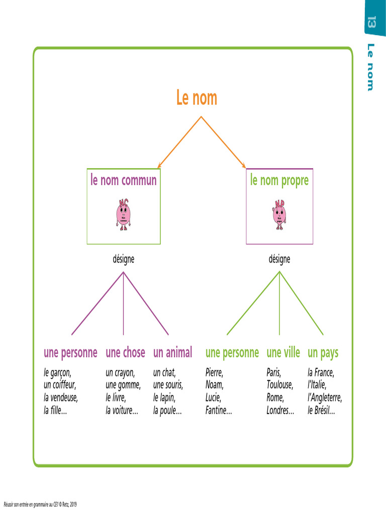 Grammaire Ce1 Le Nom | PDF | Arts du langage et discipline | Études des ...