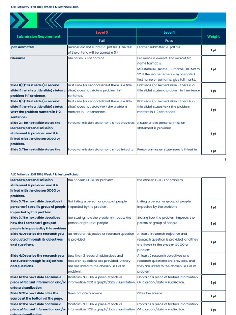 ENT100 - Week 4 Milestone Rubric | PDF | Computing