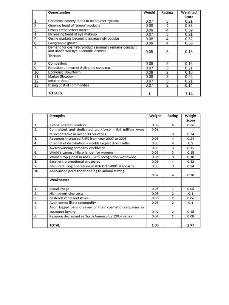 Cosmetic Industry SWOT Analysis Insights | PDF | Cosmetics | Business