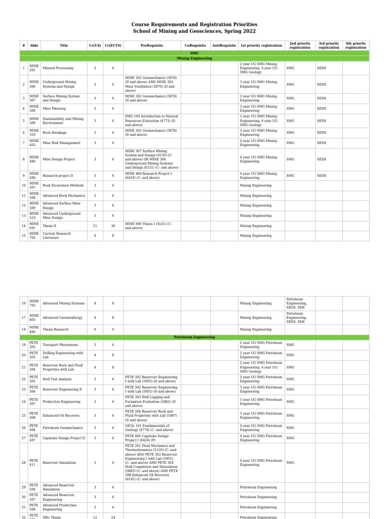 Course Requirements and Registration Priorities-School of Mining and ...
