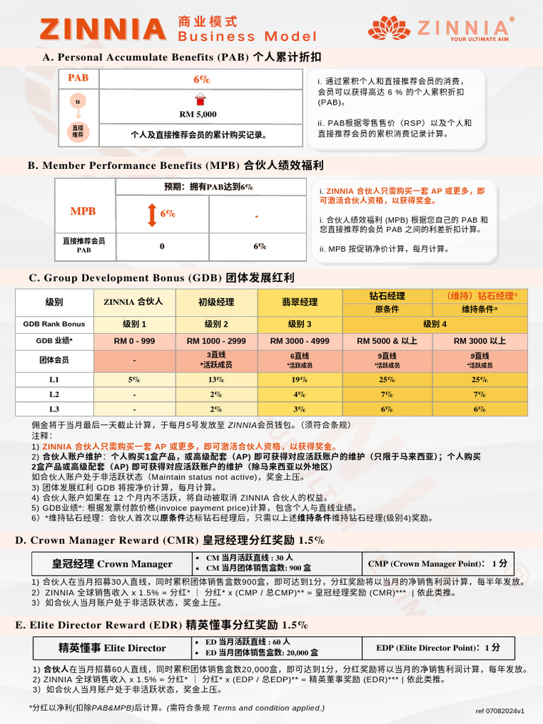 (SCN) ZINNIA Biz Model | PDF
