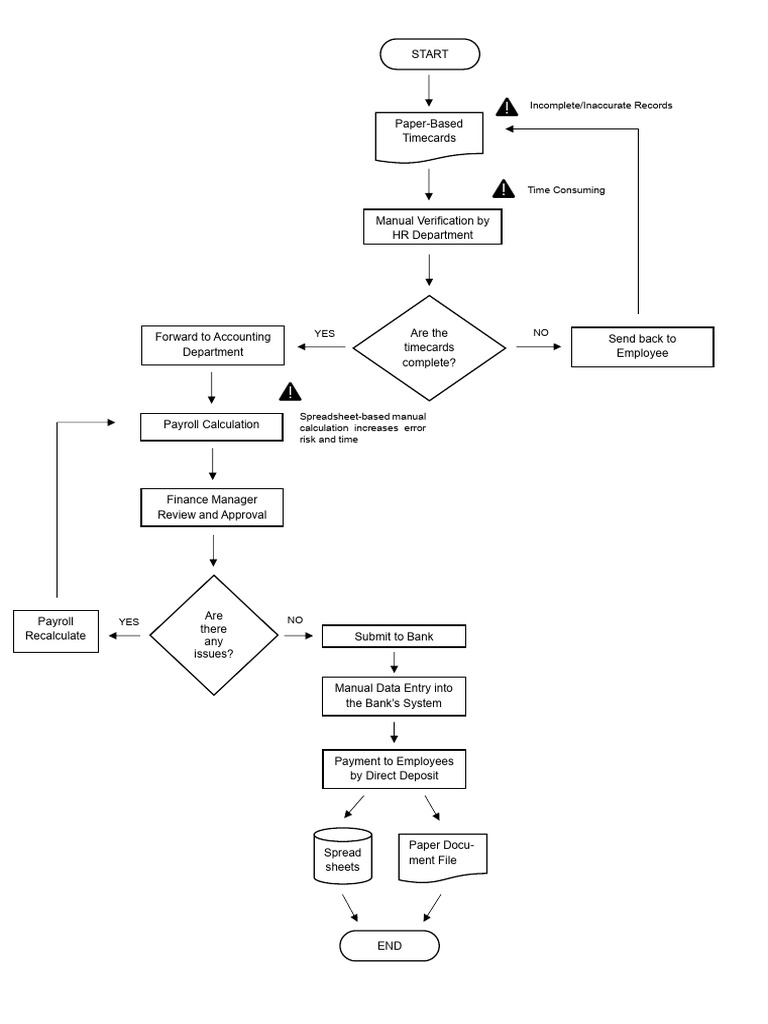 Manual Payroll Process Overview | PDF