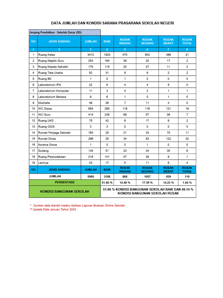 Data Jumlah Sarpras Sekolah Dasar Negeri Kabupaten Kampar | PDF