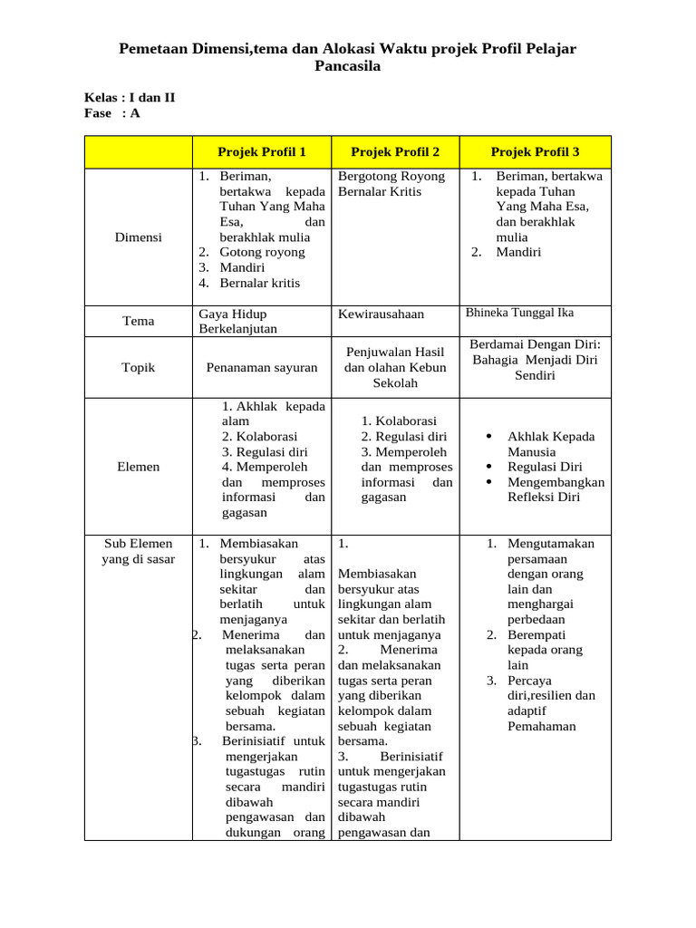 Pemetaan Dimensi, Tema, Elemen, Topik Dan, Alokasi Waktu P5 | PDF
