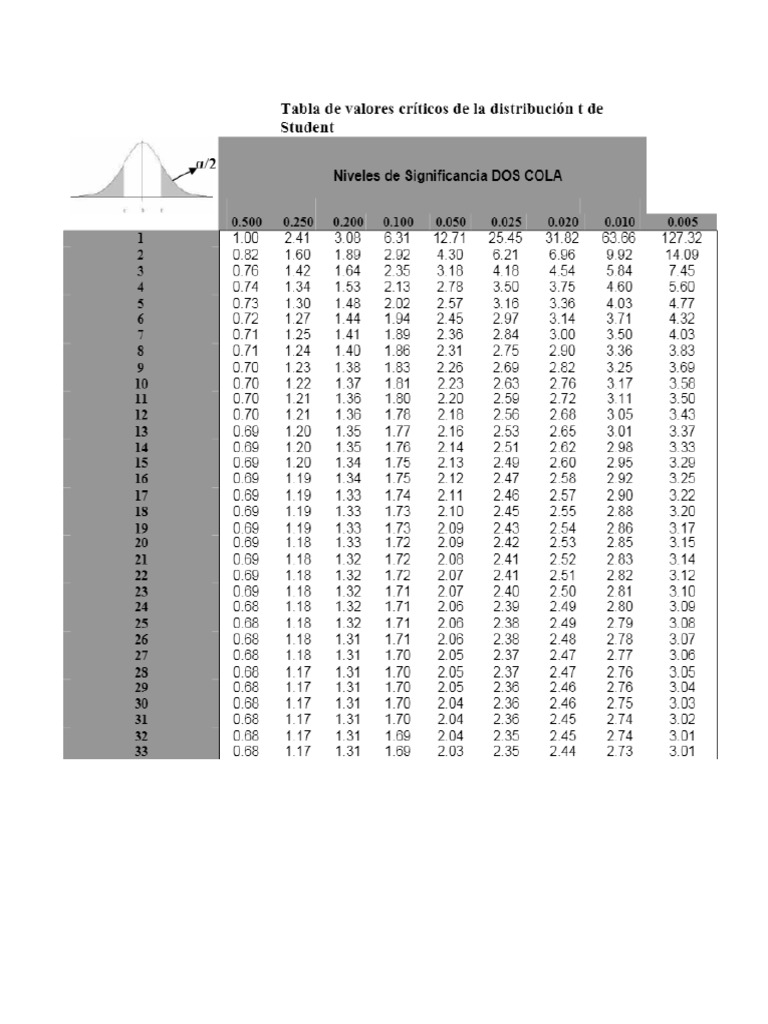 Tabla T de Student Bilateral | PDF