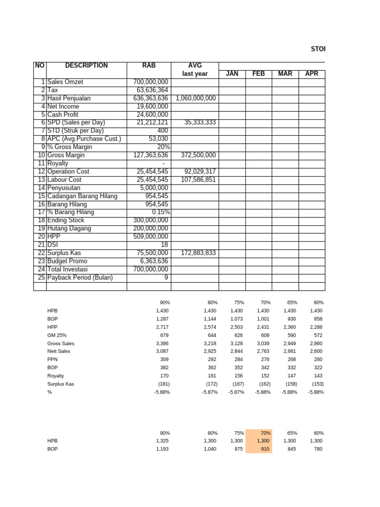 Monthly Store Performance Analysis | PDF | Business Economics ...