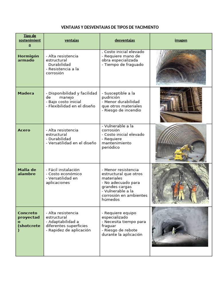 Ventajas y Desventajas de Tipos de Yacimiento | PDF