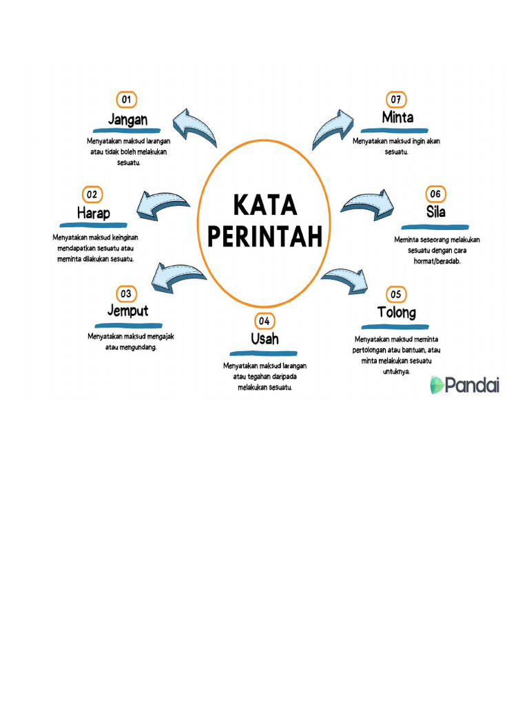 Kata Perintah | PDF