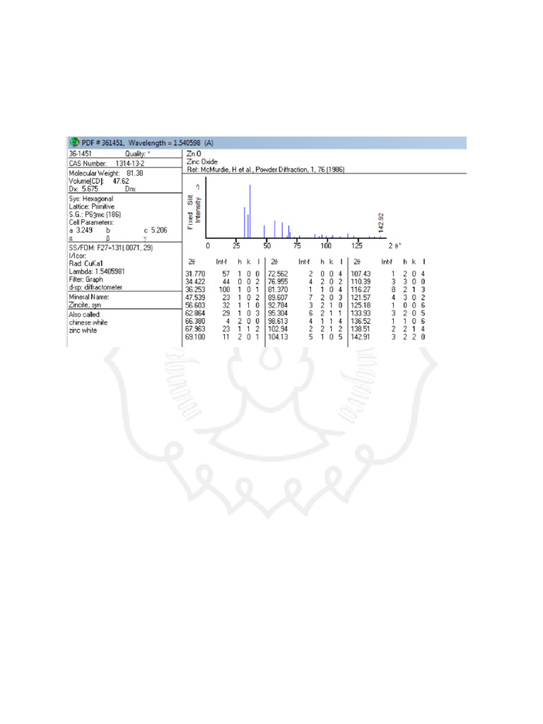 JCPDS ZnO | PDF