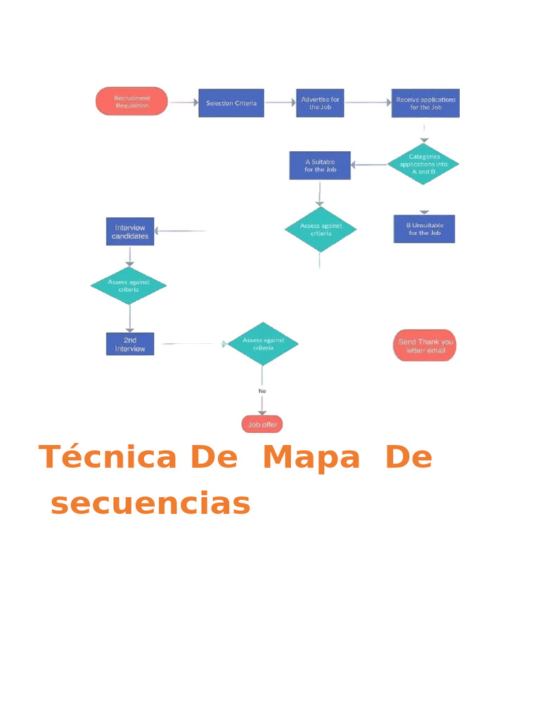 Mapa de Secuencias Katherin | PDF | Aprendizaje | Ciencia cognitiva