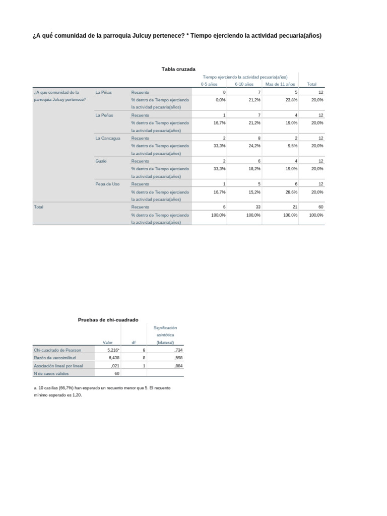 Tablas Cruzadas | PDF