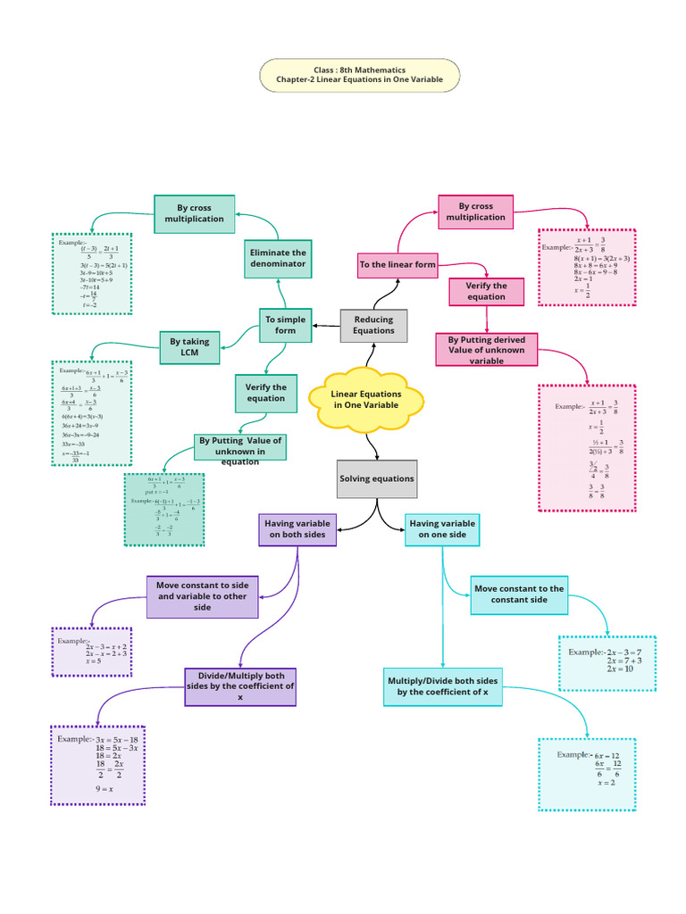 Mind Map: Linear Equations for Class 8 | PDF