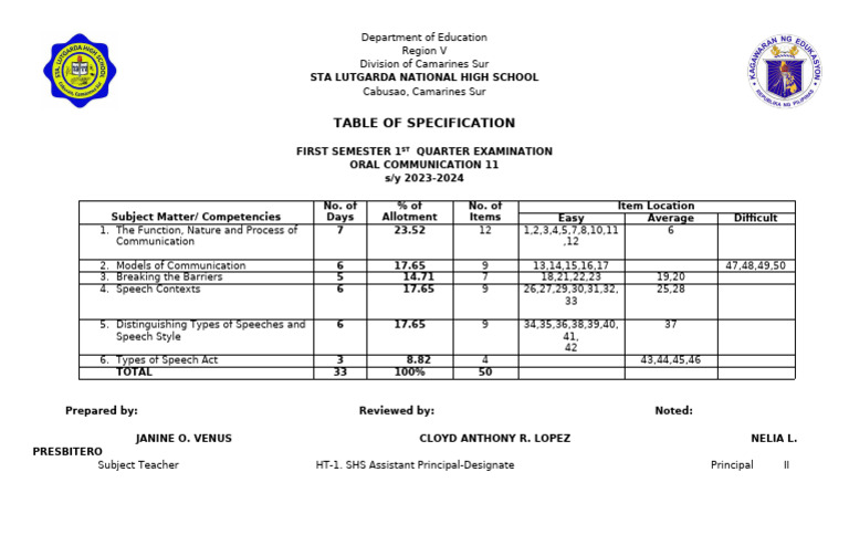 1st Quarter TOS Oral Com | PDF | Human Communication | Communication