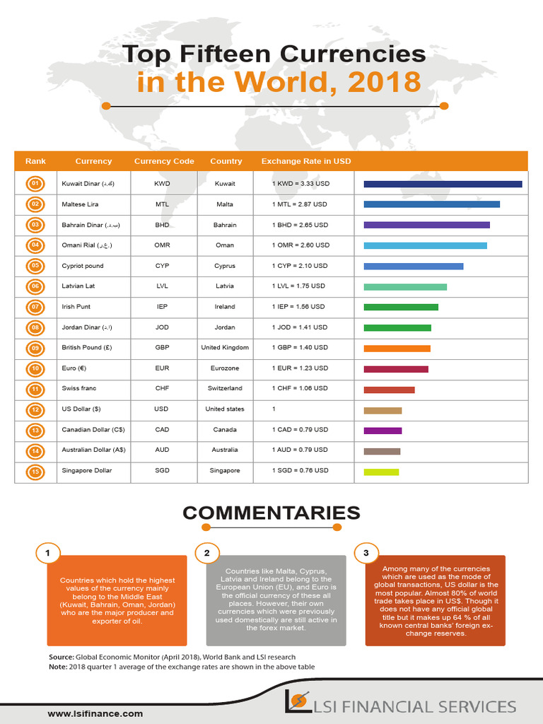 Top Fifteen Currencies in The World2018 | PDF | Euro | United States Dollar