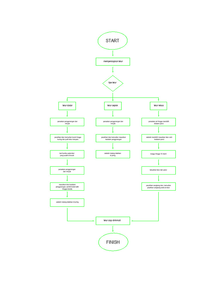 Algoritma dan Flowchart Memasak Telur | PDF