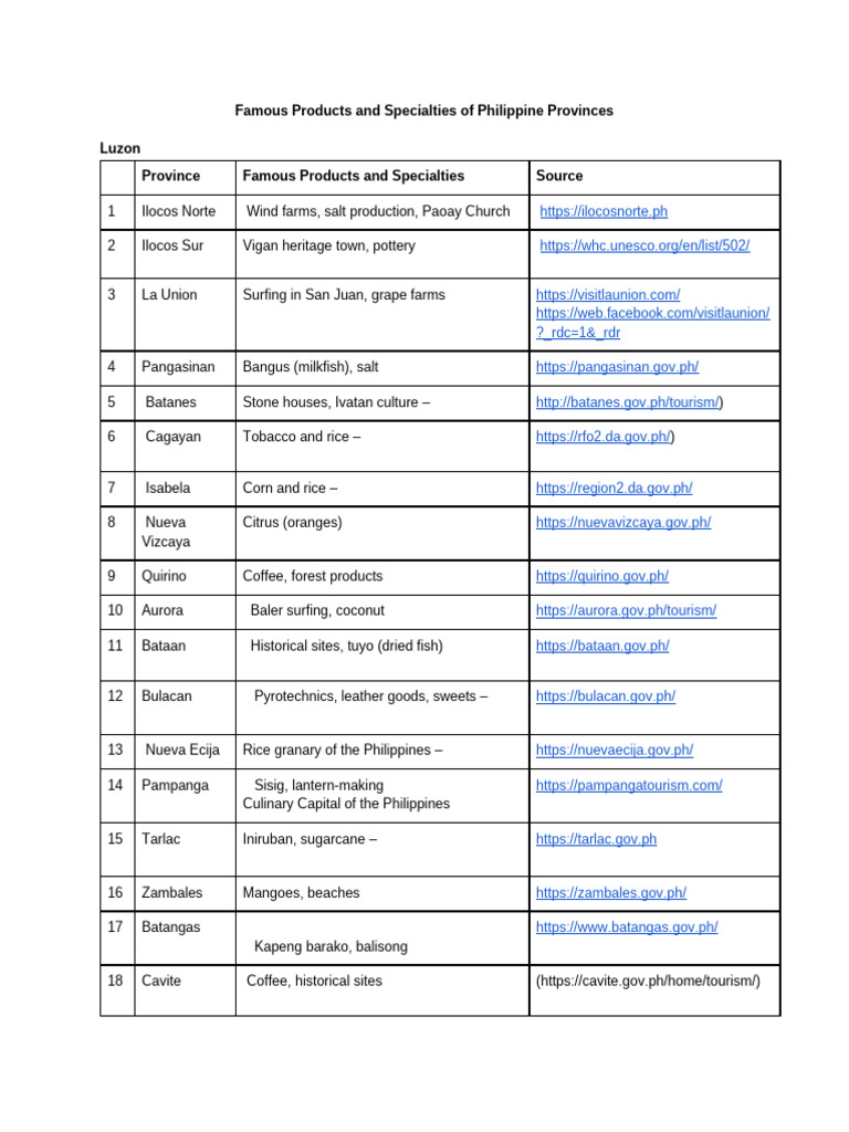 Famous Products of Philippine Provinces | PDF | Philippines