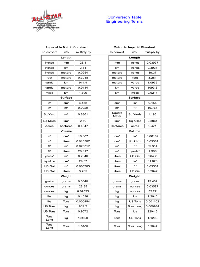 Conversiontable | PDF | Ounce | Gallon