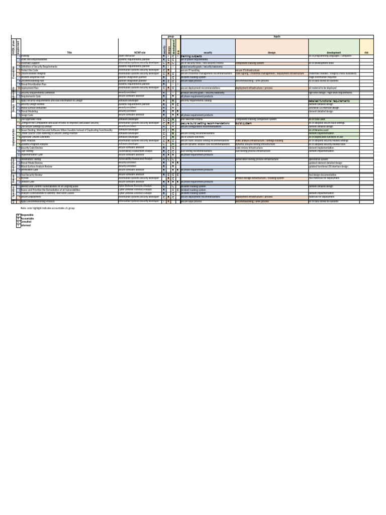 AVCDL Roles and Responsibilities | PDF | Security | Computer Security