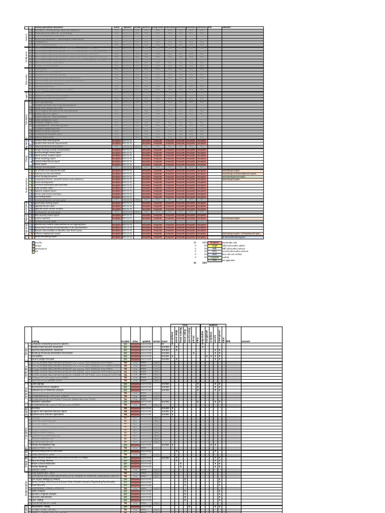 AVCDL Tertiary and Training Document Status | PDF | Vulnerability (Computing) | Computer Security