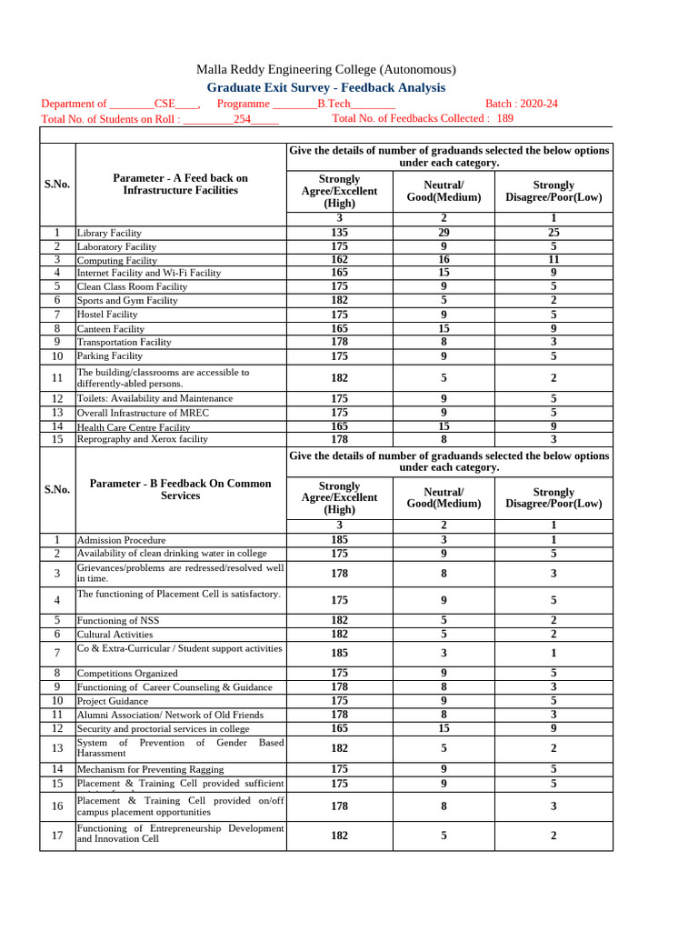 Proforma For Over All Exit Feedback Analysis (2023-24) | PDF ...