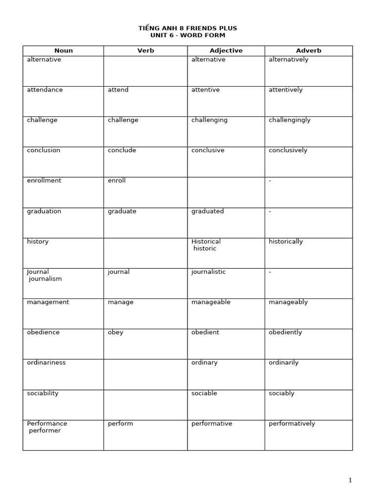 Word Forms for English Learners | PDF | Languages | Foreign Language ...
