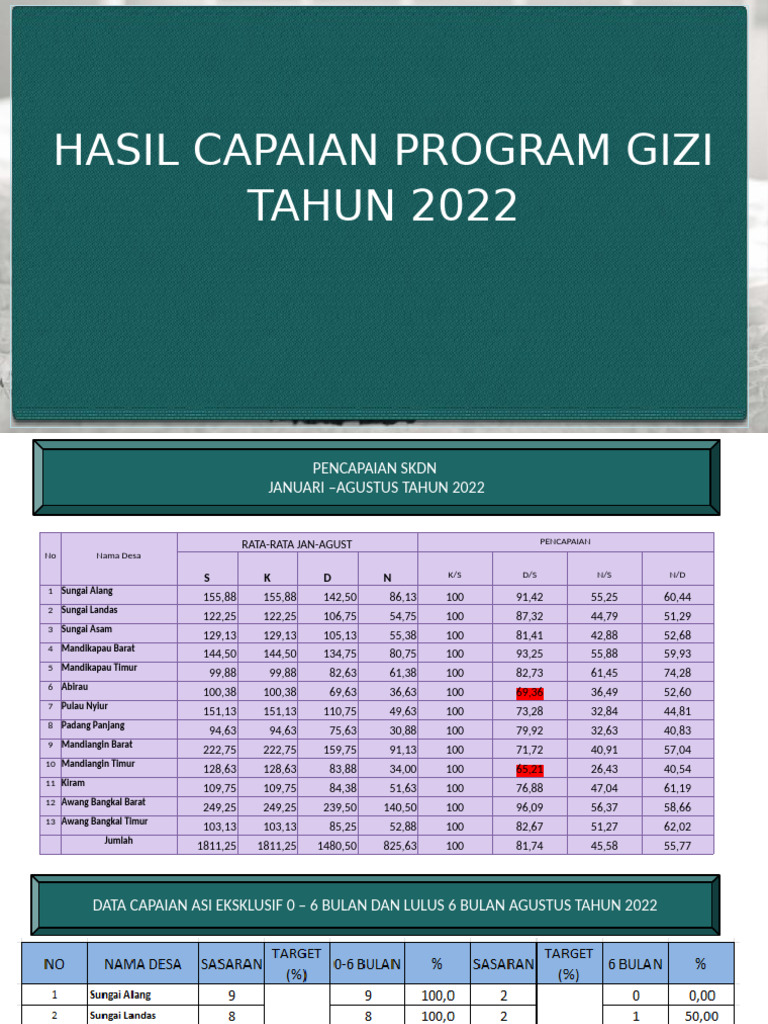 LAPORAN HASIL CAPAIAN GIZI TAHUN 2022 Fix | PDF