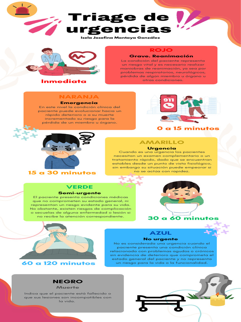 Triage de Urgencias - IJMG | PDF | Reanimación cardiopulmonar ...