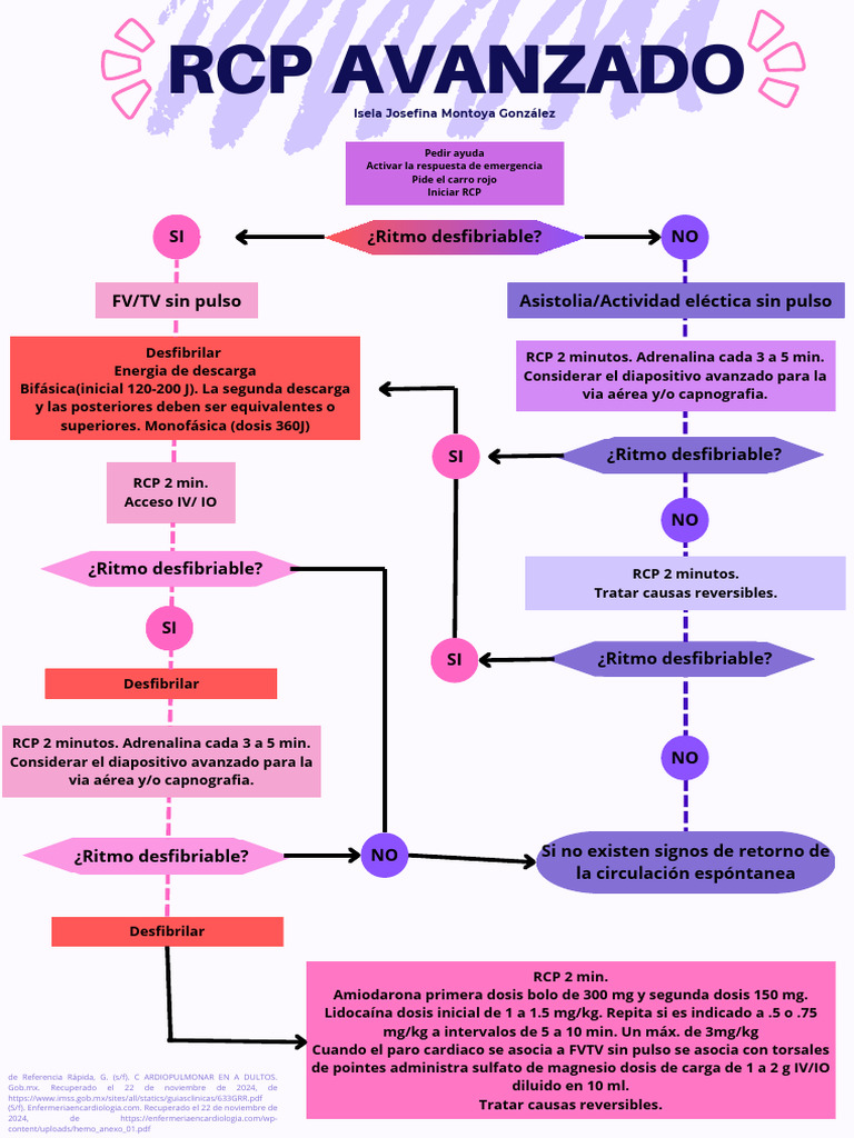 RCP Avanzado y Secuencia de Intubación - IJMG | PDF | Reanimación cardiopulmonar | Tratamientos ...