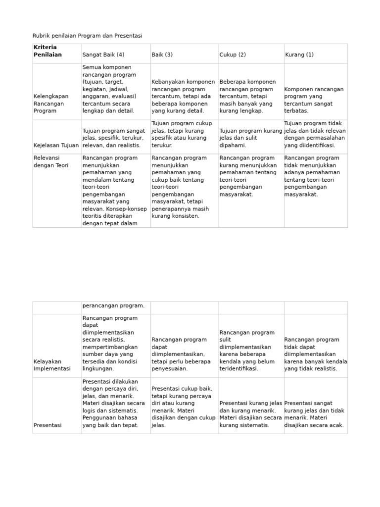 Rubrik Penilaian Program Dan Presentasi | PDF