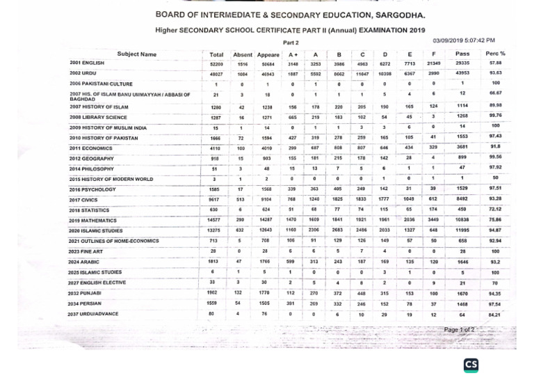 Board Result 2019 | PDF