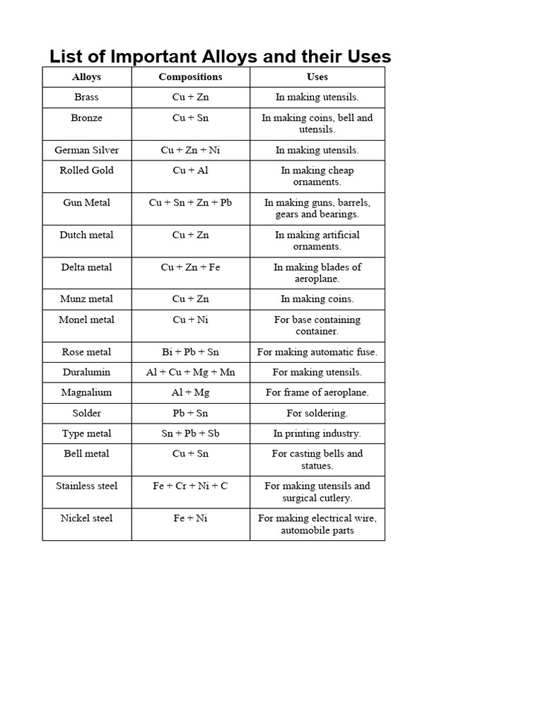 List of Important Alloys and Their Uses | PDF