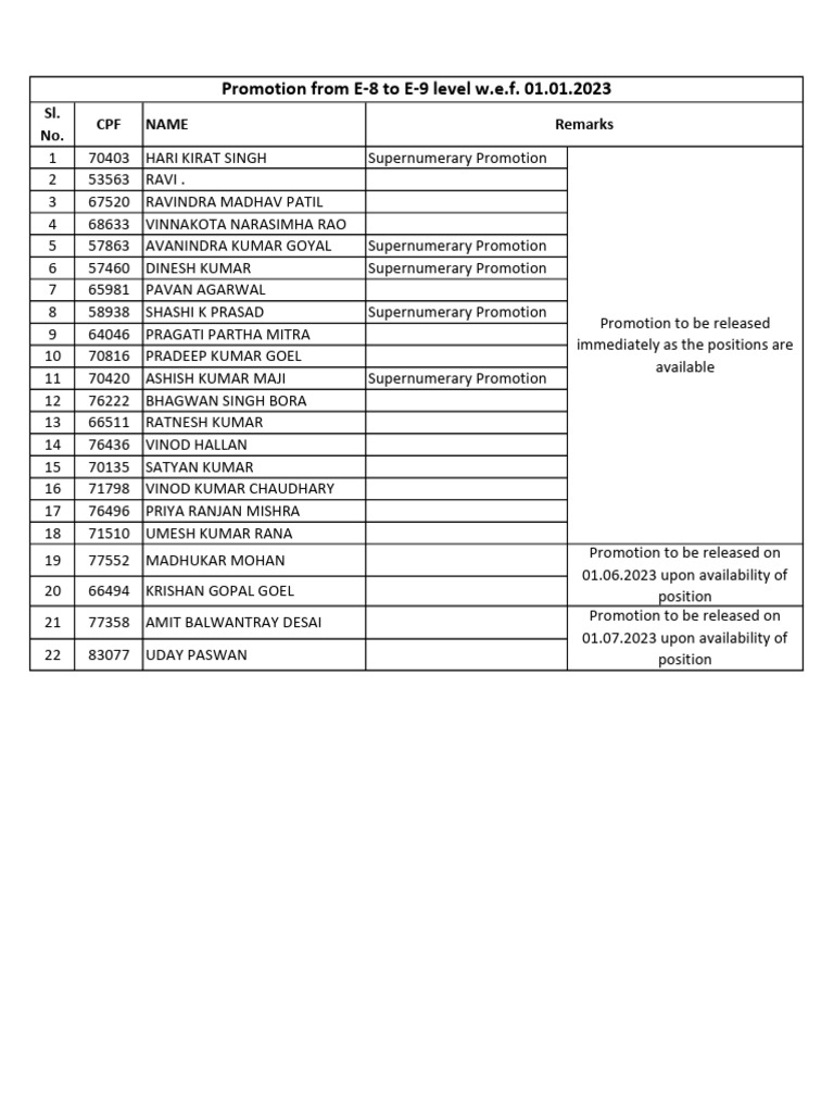 Supernumerary Promotions List 2023 | PDF