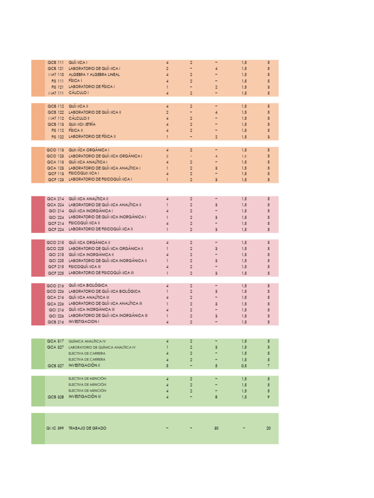 Plan DC 2017 CCQ Pre Requisitos | PDF | Ciencias fisicas | Química