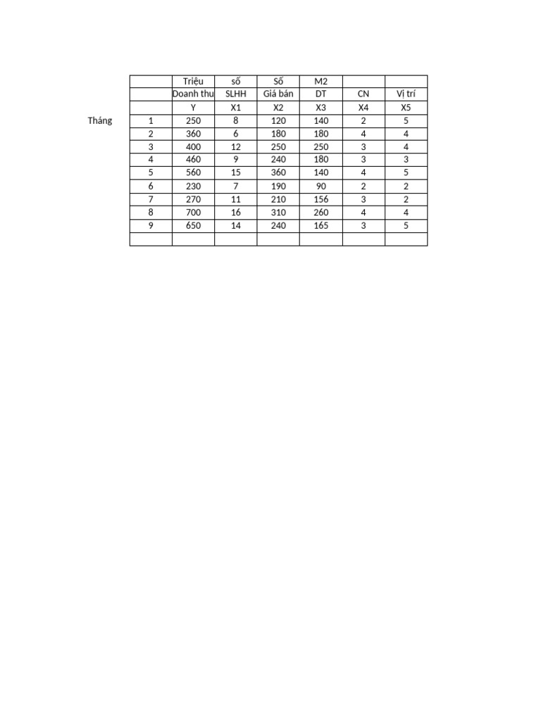 Sales Data Regression Analysis | PDF