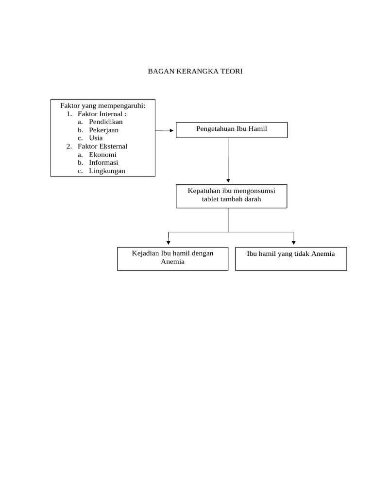 BAGAN KERANGKA TEORI Hub Pengetahuan DG Kejadian Anemia Bumil | PDF
