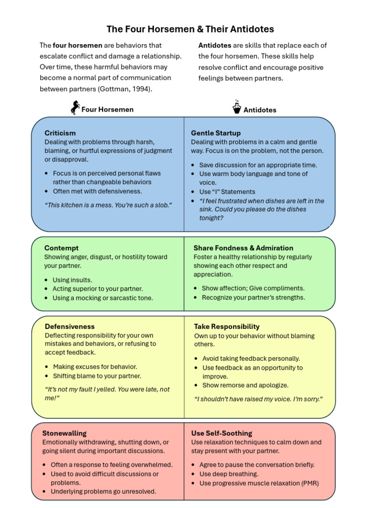 The Four Horsemen and Their Antidotes | PDF | Emotions | Social Psychology