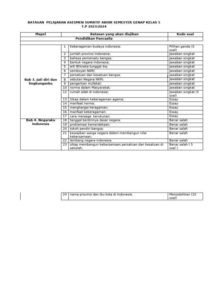 BATASAN PELAJARAN ASESMEN SUMATIF AKHIR SEMESTER GENAP KELAS 5 Menni | PDF