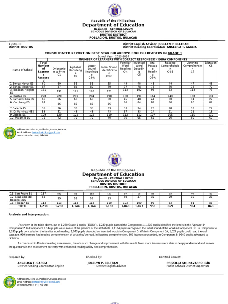 POST TEST 2023 2024 BUSTOS District Consolidated Reports On English ...