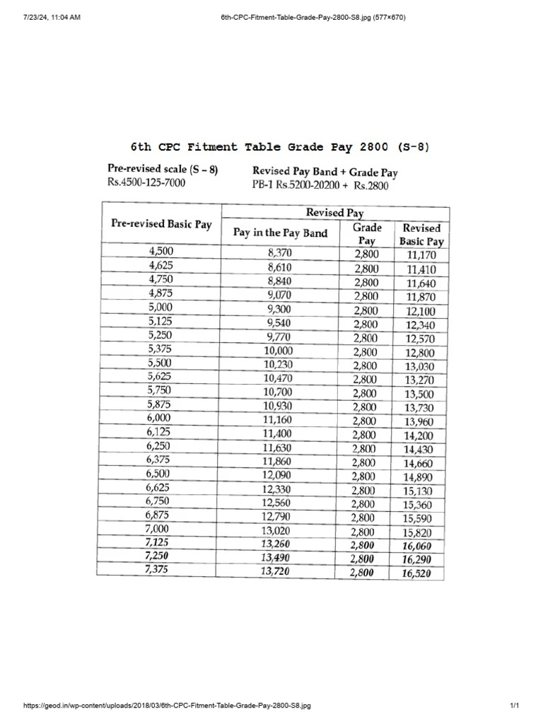 6th CPC Fitment Table Grade Pay 2800 S8 | PDF