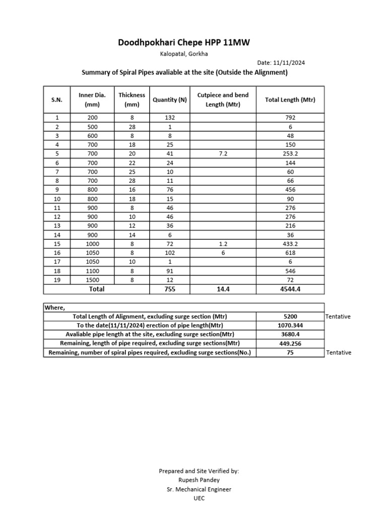Spiral Pipe Inventory Summary | PDF