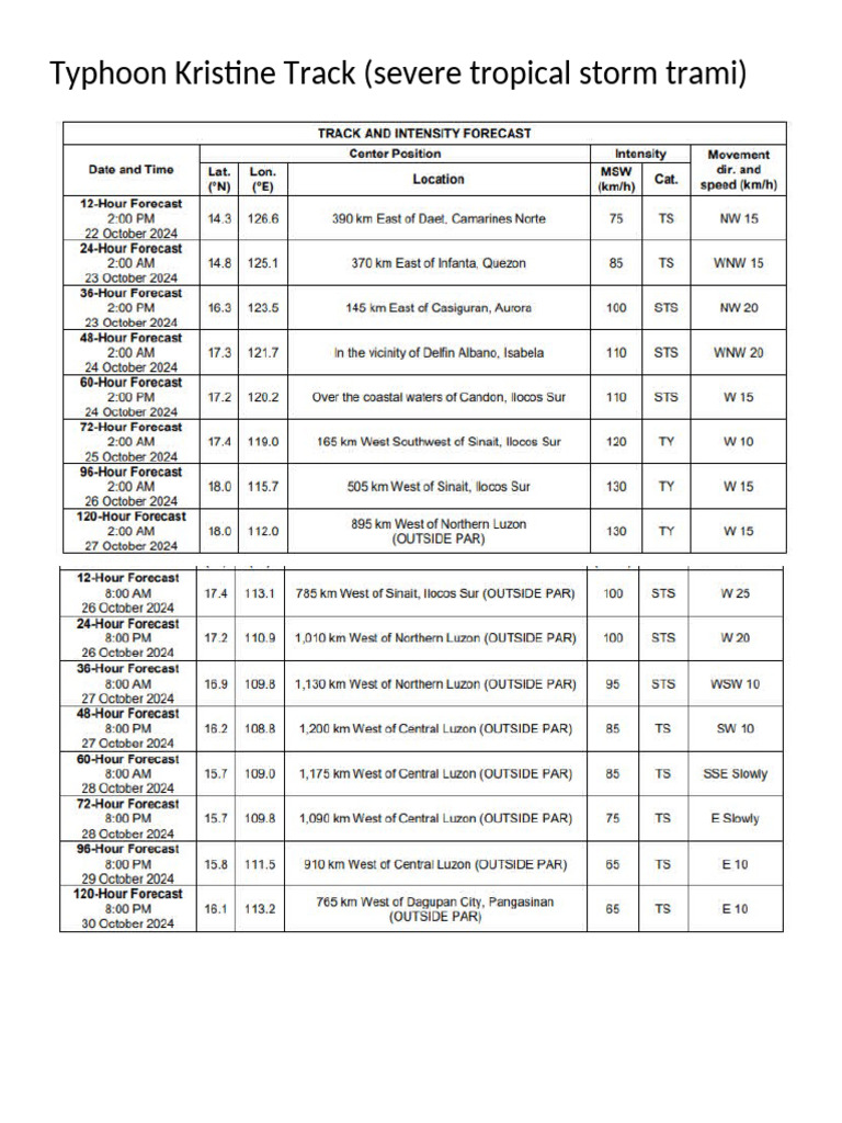 Typhoon Kristine Tracking Information | PDF