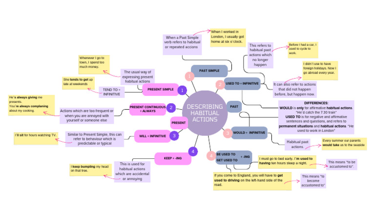 Describing Habitual Actions | PDF | Linguistics | Grammar
